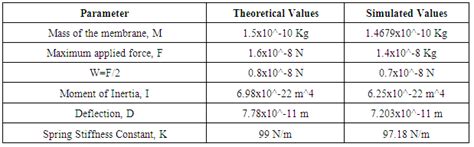 Microcantilever Based Rf Mems Switch For Wireless Communication