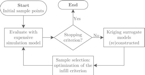 basic framework of a typical surrogate‐based multi‐objective