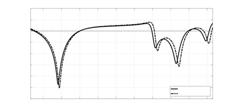 Transmission Coefficient For Multilayer Fss Of Filter 2 Via Moga Download Scientific Diagram
