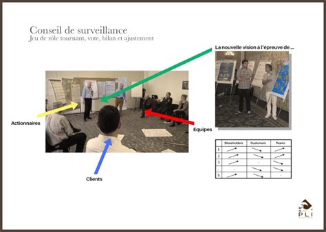 Le Conseil De Surveillance PLI Performance Leadership Institute TEAM UP FOR RESULTS