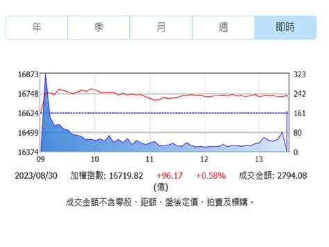 內外資買超推升大盤收高 Msci權重31日盤後生效