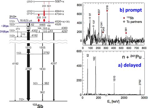 Figure 1 From Interplay Between Particle And Core Excitations In 133 Sb Semantic Scholar