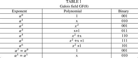 Table 1 From Simplification Of Procedure For Decoding Reed Solomon