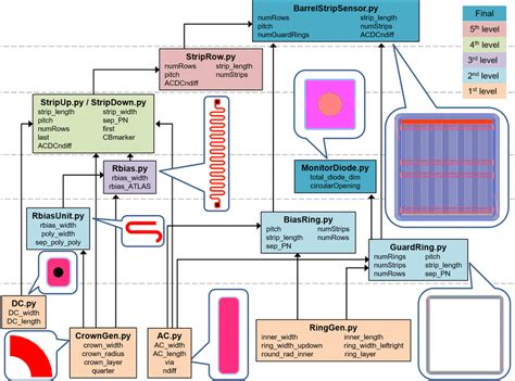 2 Pcell Hierarchy To Design Prototype Strip Sensors Using The