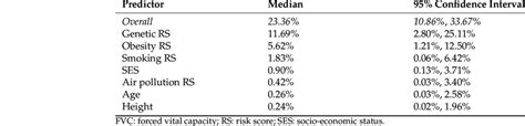 Relative Contributions Bootstrap Median And 95 Percentile Confidence