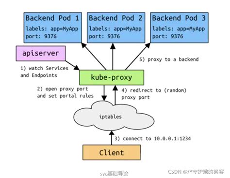 【kubernetes】k8s的svc所有概念和实操详细说明（含镜像和代码）【1】【svc作用是端口转发相关】kubernetes Svc