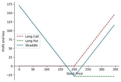 Straddle Options Strategy Trading Python And More Financials Up
