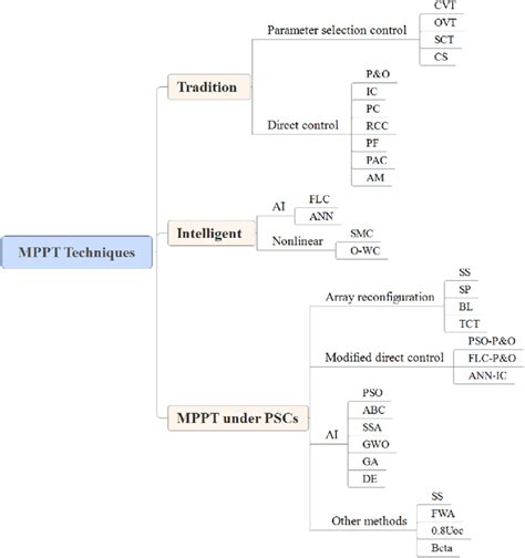 Simplified Classification Of Some Common Mppt Control Methods