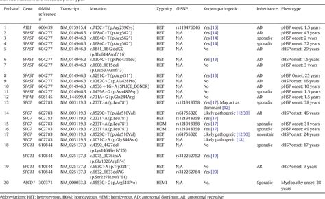 Table 1 From Genetic Background Of The Hereditary Spastic Paraplegia