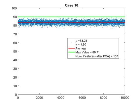 Classification Success For 10000 Different Permutations For Case 10 A