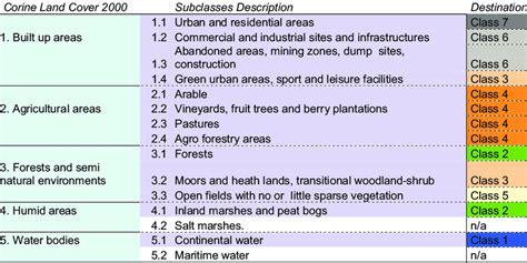 The Land Cover Classes Identified With The Classification Scheme Download Table
