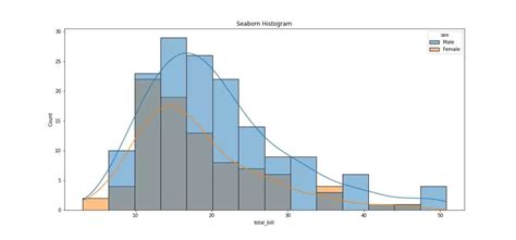 Ultimate Guide To Data Visualization In Python Exploring The Top 3
