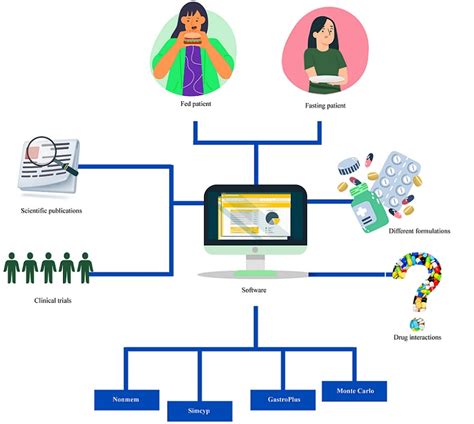 Application Of In Silico Methods In Clinical Research And Development