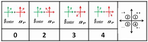 Local Tetra Pattern Computation For Center Pixel G Center In Download Scientific Diagram