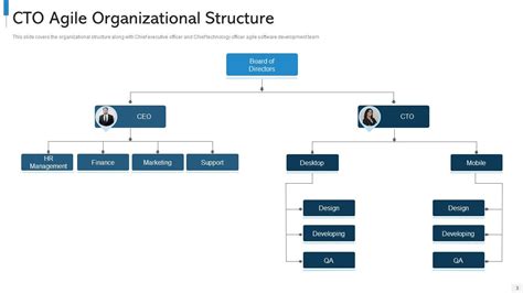 Agile Org Chart It Ppt Powerpoint Presentation Complete Deck With Slides