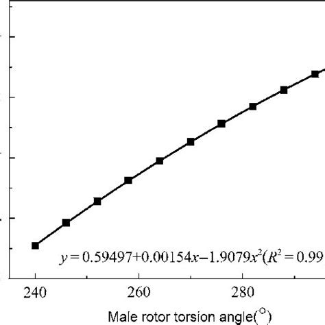 The Influence Of Male Rotor Torsion Angle On Torsional Angle