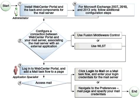 Managing Mail