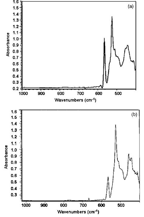 A Ir Absorption Spectra Of The Gaas Samples Before Etching B Ir