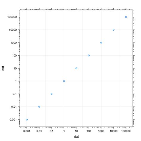 C Chart Axisy2 Adjust How To Make It Like Excel Stack Overflow