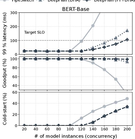 Figure 13 From Fast And Efficient Model Serving Using Multi Gpus With Direct Host Access