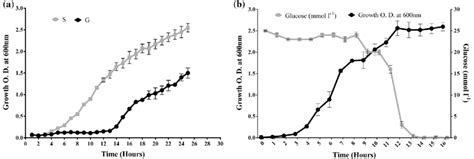 Effect Of Glucose And Succinate On Growth Of Acinetobacter Sp Sk2 A