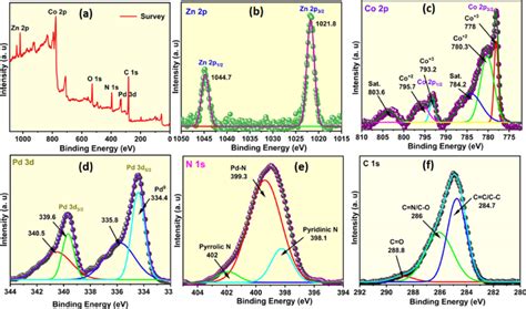 A Xps Wide Spectra Xps Spectra Of B Zn 2p C Co 2p D Pd 3d
