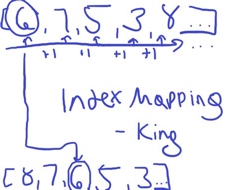 How Do You Reorder A List With Values Stored In A Dictionary MIT App