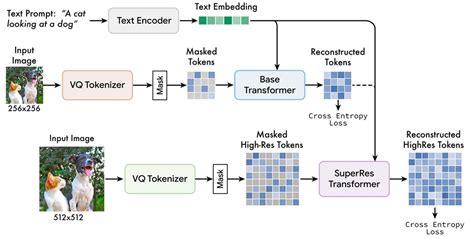 Muse Text To Image Generation Via Masked Generative Transformers