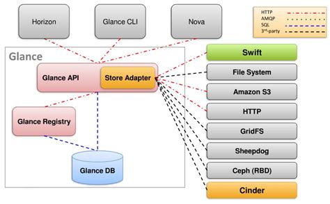 openstack运维之安装glance 腾讯云开发者社区 腾讯云