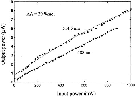 levels of waveguide output power as a function of the input power 30