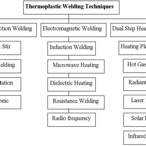 Classification Of Welding Techniques For Thermoplastics Download
