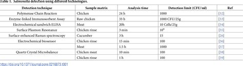 Table 1 From A Microfluidic Based Biosensor For Rapid Detection Of