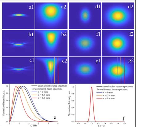 Spatiotemporal Maps Of Electric Field A1 G1 Absolute Values Of Their