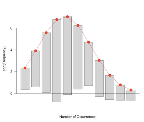 Hanging Rootogram Data Viz Project