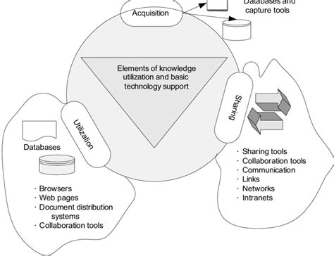 Stages Of Utilization Of Knowledge And Their It Functionalities