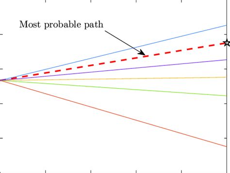 Comparison Of Most Probable Paths Between Using A Neural Network And