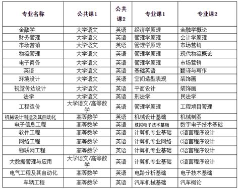 关于合肥经济学院 年普通高校专升本招生方案的通知 专升本