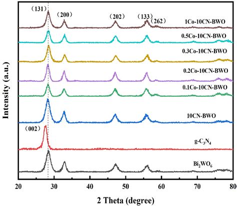 Critical Roles Of Co Doped G C3n4 Bi2wo6 In Photocatalytic Removal Of Organic Pollutants And