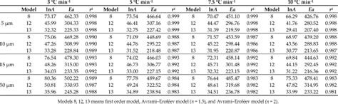 Activation Energies Pre Exponential And Corresponding Linearity