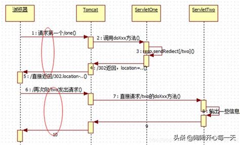 Javaweb Response 获取响应正文内容一篇文章弄懂request和response（建议收藏复习） Csdn博客