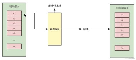 Mysql高级第10章索引优化与查询优化索引文件具有 B Tree 的最左前缀匹配特性如果左边的值未确定那么无法使用此索引 Csdn博客