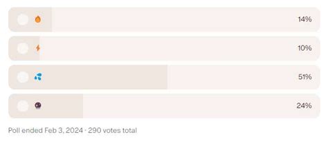 Poll Results By Gammaink From Patreon Kemono