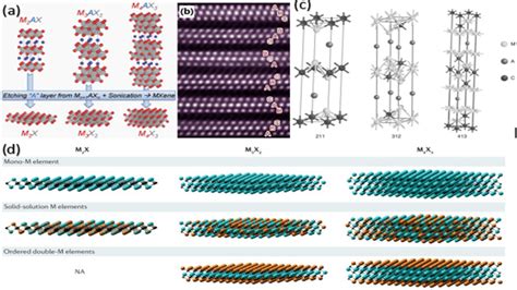 A Max Phases 211 312 And 413 Crystal Structures B Stem Haadf