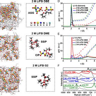 Computational And Experimental Analysis Of Solvation Structure