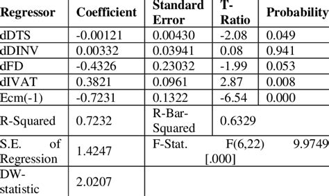 Error Correction Representation For The Selected Ardl Model Ardl