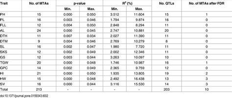 Summary Of The Significant Marker Trait Associations Mtas For 14
