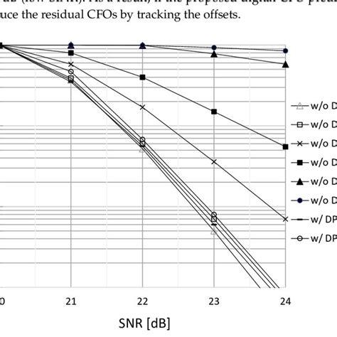 Training Of Digital Predistorted Carrier Frequency Offset Residual Download Scientific Diagram