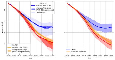 Merge Analyse And Visualize Oggm Gcm Runs — Oggm Tutorials