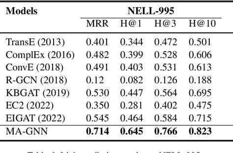 Table 6 From Double Branch Multi Attention Based Graph Neural Network
