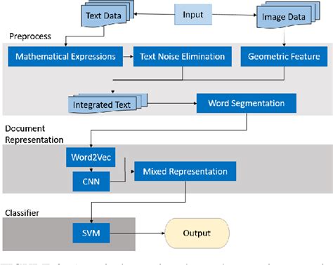 Figure 2 From A Self Relevant Cnn Svm Model For Problem Classification